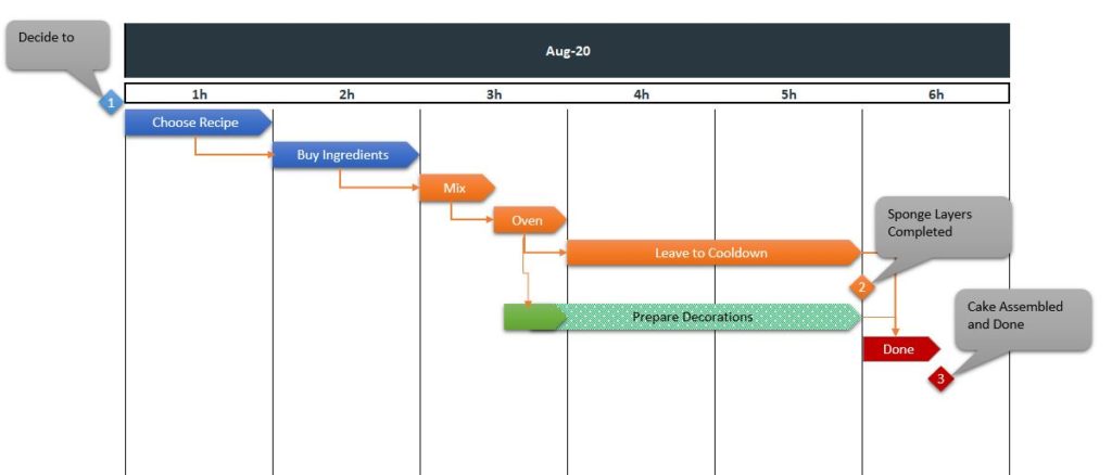 Gantt Chart Network Diagram Gantt Chart Network Diagram