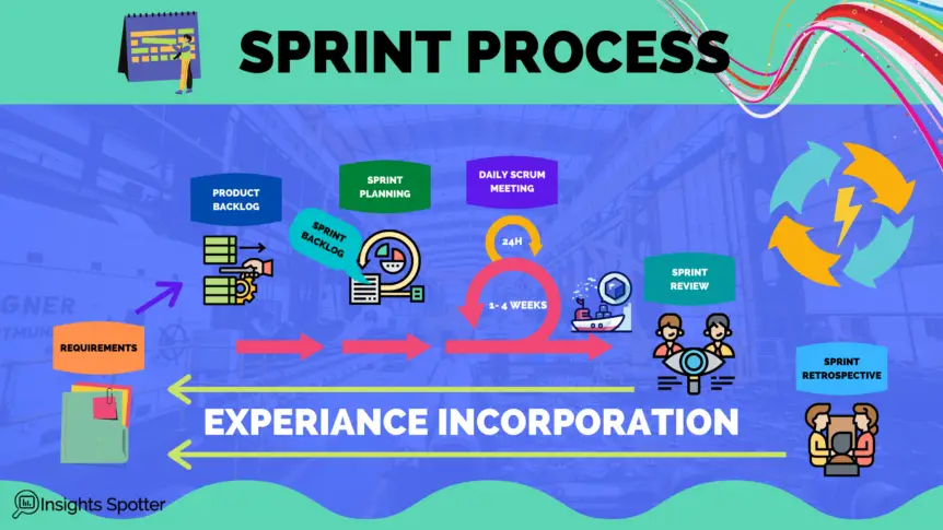 What Is The Difference Between Sprint and Scrum? | Insights Spotter