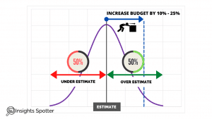 What Happens When A Project Goes Over Budget? Prevent It | Insights Spotter